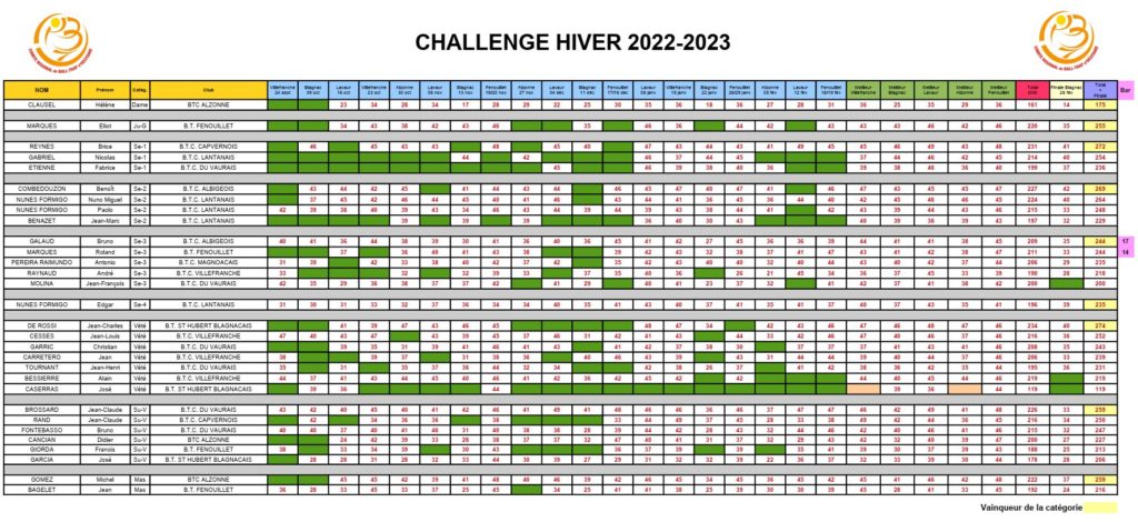FINALE DU CHALLENGE HIVER 2022/2023 – Comité Régional de Ball-Trap d ...